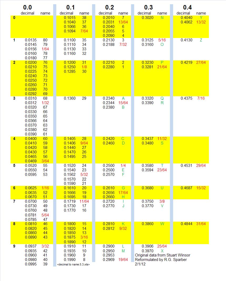 A decimal inch Drill Size Look-up Table .jpg file